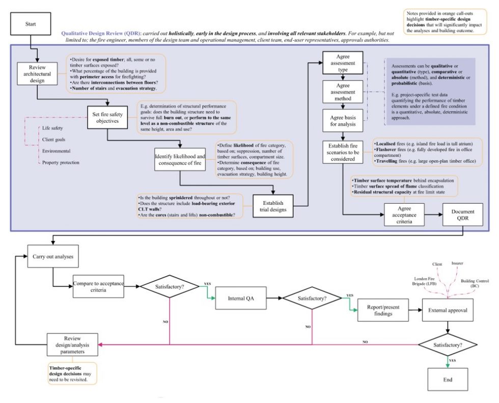 Design approaches - Fire Safety Wood in Construction