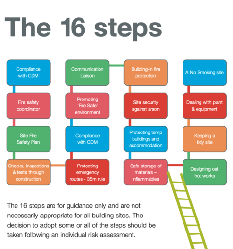 Fire safety during construction - Fire Safety Wood in Construction