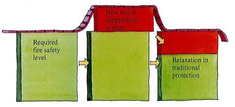 Active fire protection - Fire Safety Wood in Construction