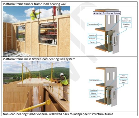 Reaction to fire - external walls and surfaces - Wood in construction