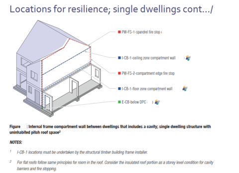 Cavity barriers and fire stops - Fire Safety Wood in Construction