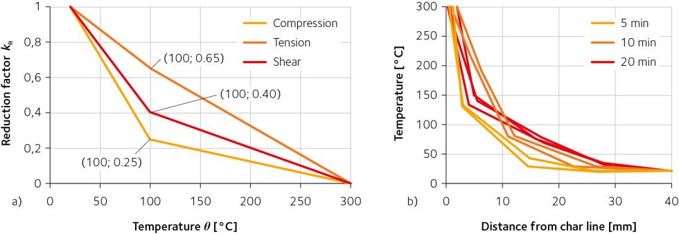 Connections - Fire Safety Wood in Construction