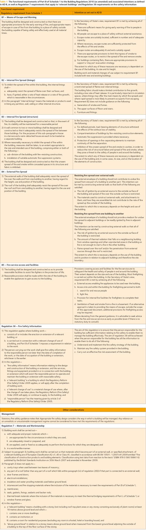 Fire safety regulations and demonstrating compliance - Fire Safety Wood ...