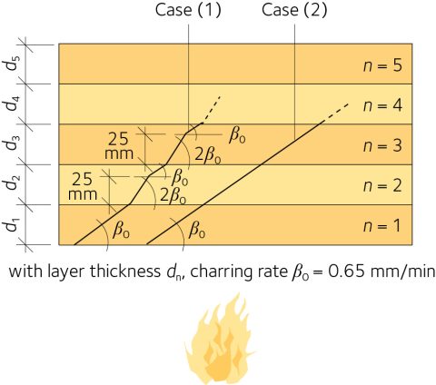 Load-bearing timber wall and floor assemblies