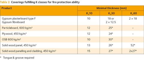 Separating timber wall and floor assemblies - Fire Safety Wood in ...