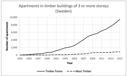 Fire safety in buildings - Fire Safety Wood in Construction