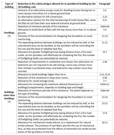 Active fire protection - Fire Safety Wood in Construction