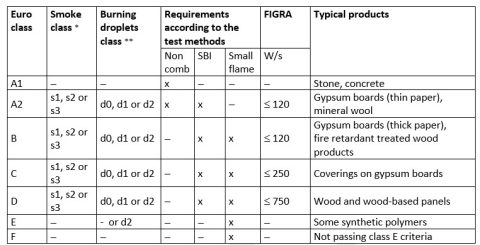 Fire safety regulations in Europe - Fire Safety Wood in Construction
