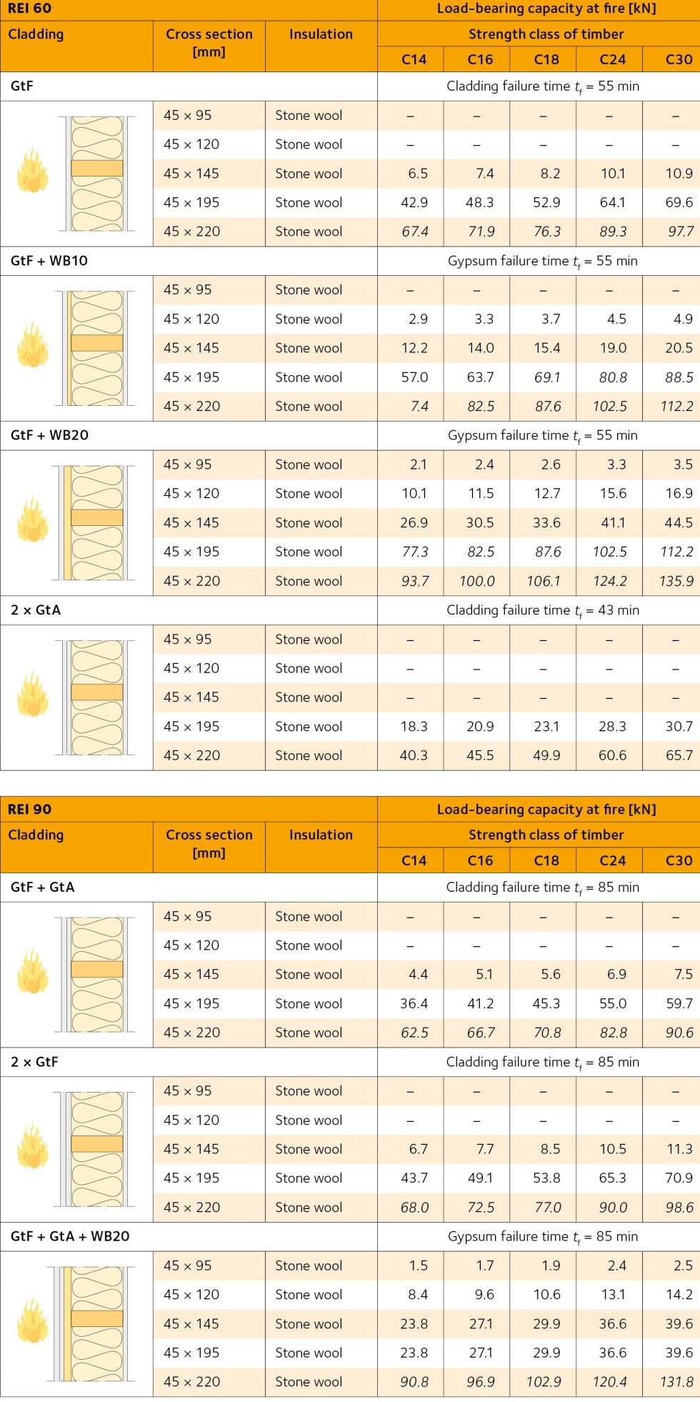 Load-bearing timber wall and floor assemblies