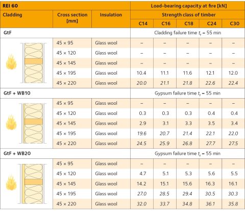 Load-bearing timber wall and floor assemblies