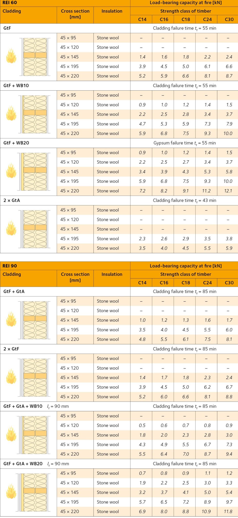 Load-bearing timber wall and floor assemblies
