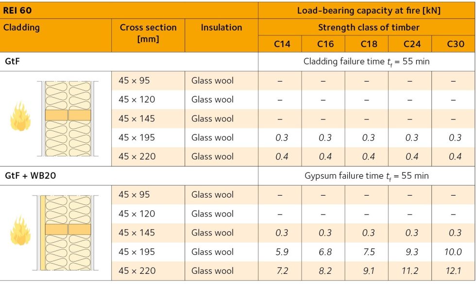 Load-bearing timber wall and floor assemblies