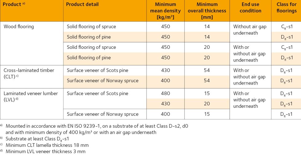 Reaction to fire performance – internal surfaces - Fire Safety Wood in ...