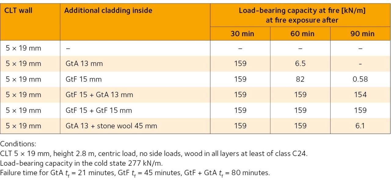 Load-bearing timber wall and floor assemblies