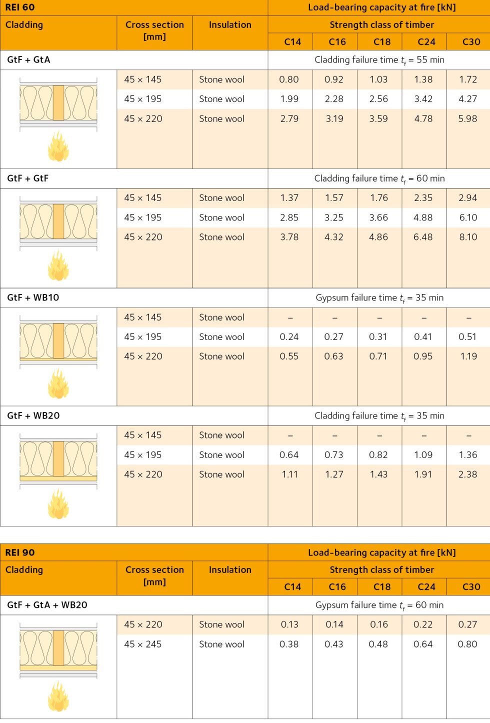 Load-bearing timber wall and floor assemblies