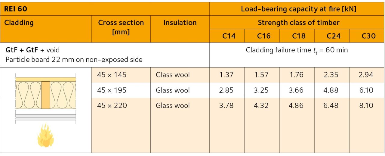 Load-bearing timber wall and floor assemblies