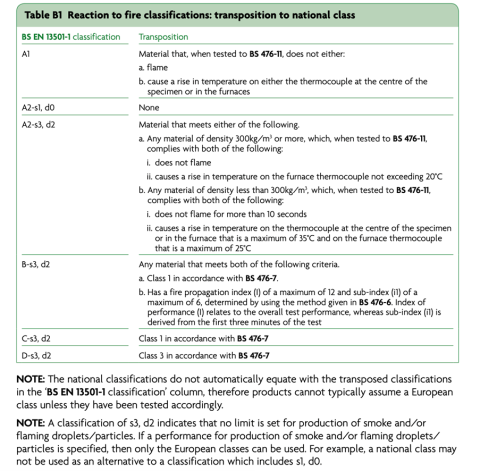 Fire safety regulations in Europe - Fire Safety Wood in Construction