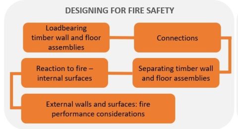 Cavity barriers and fire stops - Fire Safety Wood in Construction